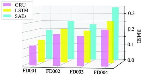 The Values Of Rmse And Scores Of Stacked Autoencoders Saes Long