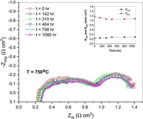 Nyquist Plots Of The Impedance Data As A Function Of Testing Time For