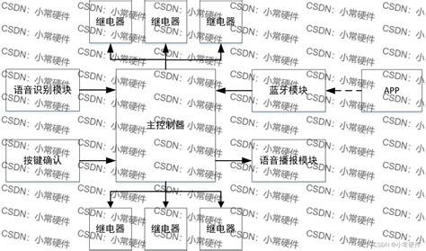 基于stm32语音贩卖机系统 stm32开发实例 基于stm32售货机的功能 csdn博客