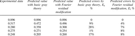 A Comparison Between Experimental Data And Predicted Images Download