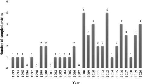 Number Of Scientific Articles Per Year For The Inventory Management Of