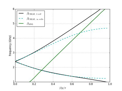 Crlh Parameter Extraction — Openems 0035 Documentation