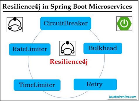 how to implement fault tolerance in microservices using resilience4j javatechonline