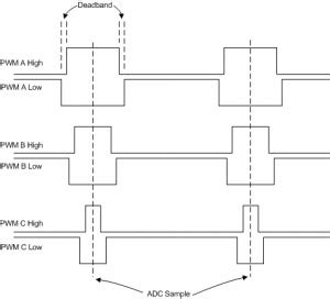 BLDC Control Architecture Part One OpenECU Embedded Control By Dana