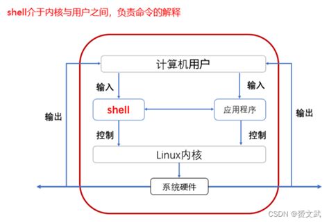 Shell概述与与shell脚本 Csdn博客