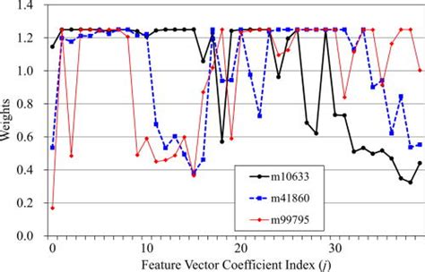 minimum classification error based weighted support vector machine
