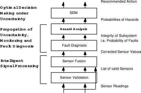 Figure 2 From Intelligent Sensor Validation And Sensor Semantic Scholar