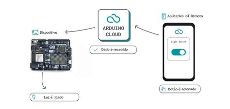 arduino cloud guia completo para projetos iot makerhero