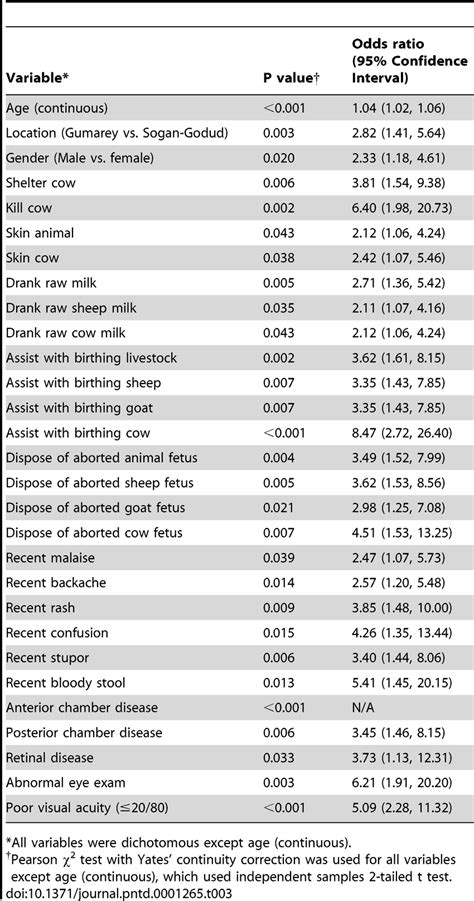 Bivariate Analysis Of Anti Rvfv Seropositivity According To Demographic Download Table