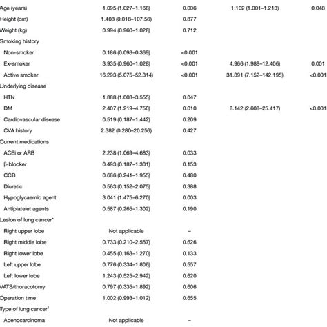 Predictors Of Postoperative Pulmonary Complications In Older Patients