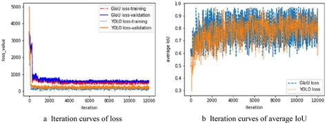 Iteration Curves A Iteration Curves Of Loss B Iteration Curves Of