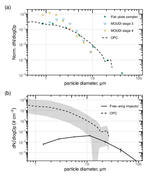 A Normalized Number Size Distribution Obtained By Different Sampling
