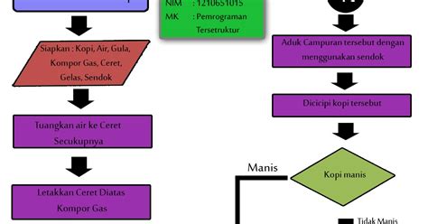 Irfan Azhar Blog Flowchart Dan Algoritma Cara Membuat Kopi