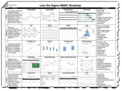 Lean Six Sigma Problem Solving And The Dmaic Methodology → Lean