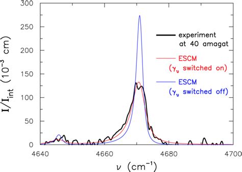 Calculated Spectrum Intensities Ii Int I∫idν In Cm Units As A