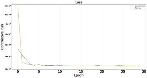 Contrastive Loss And Accuracy Metrics Plots For Training Orange And