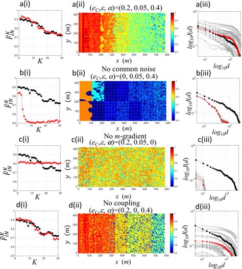 Effects Of Each Of Three Essential Parameters On Spatial Phase
