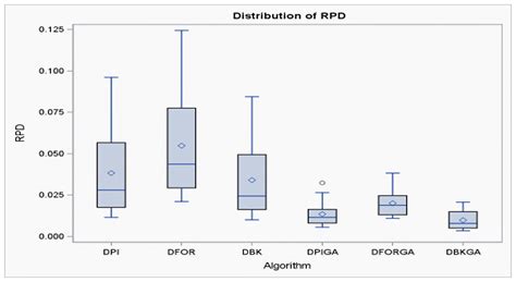 A Bi Criterion Sequence Dependent Scheduling Problem With Order Deliveries Peerj