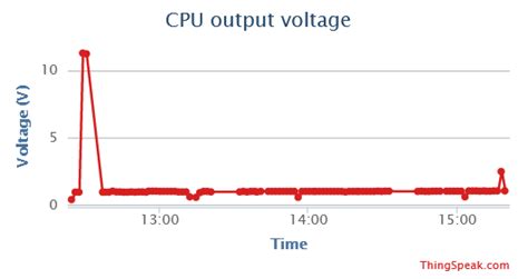 15 CPU Output Voltage As Seen From Fig 5 15 The First Point Is Download Scientific Diagram