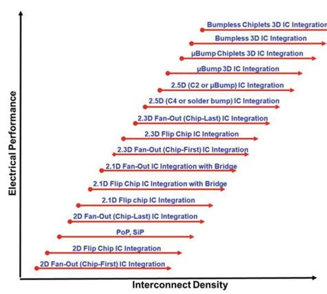 异构集成封装类型：2d、2 1d、2 3d、2 5d和3d封装详解 逍遥科技
