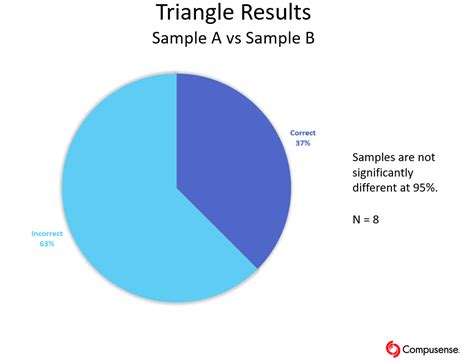 Powerpoint Report Triangle Test Results