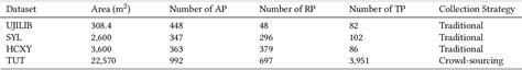 table 1 from wifi based positioning system with k means clustering and