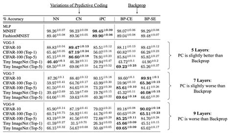 benchmarking predictive coding networks made simple