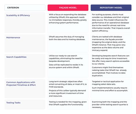 Fhir Facade Or Fhir Repository Comparison Table Apps