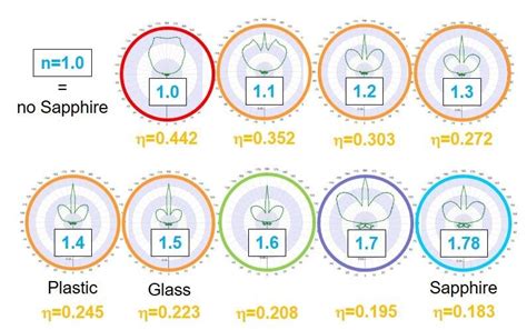 Conventional Simulation Results With Variation In Substrate Refractive