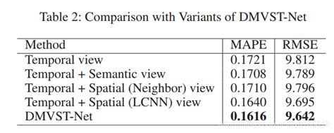 【论文笔记】基于cnnlstmgraph Embedding 的时空模型预测出行需求deep Multi Relational Spatio Temporal Network Csdn博客