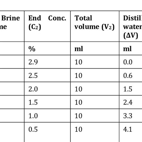 Salinity Scan On Edta And Soft Brine Download Scientific Diagram