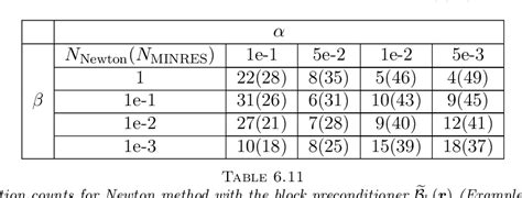 Table 610 From A Uniform Preconditioner For A Newton Algorithm For