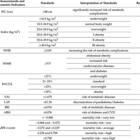 Interpretation Of Anthropometric Parameters And Indices Download Scientific Diagram