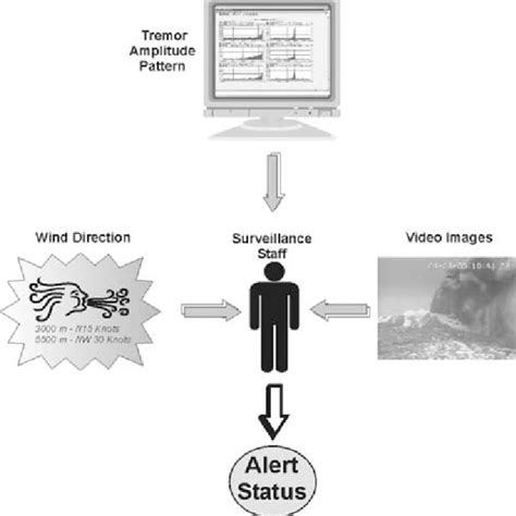 Data Flow Diagram Showing The Operations Defined By The Alert Procedure