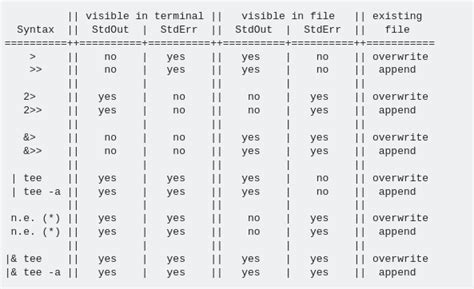 Heres An Extremely Useful Guide To Redirection Of Output In Bash Ne