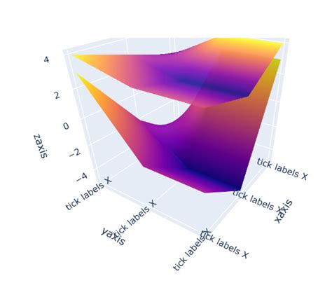 Adding X Or Unified X Hover To Multiple 3d Surface Plot 📊 Plotly