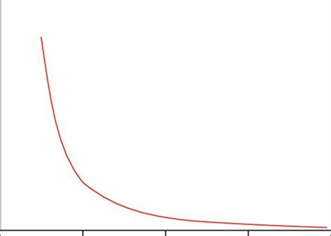 Deceleration Parameter Evolution In Redshift For Constants L 15 N