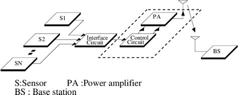block diagram for a wireless multisensor system download scientific