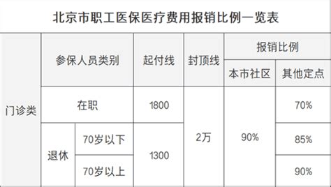 北京医保2022年起付标准报销比例封顶线 12333社保查询网