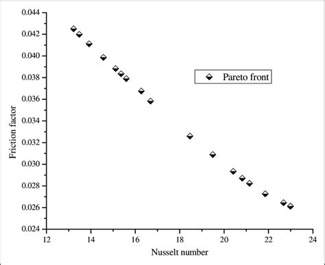 Pareto Front For Objective Functions Download Scientific Diagram