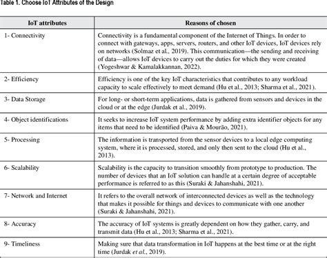 Table 1 From A New Internet Of Things Iot Framework For Public