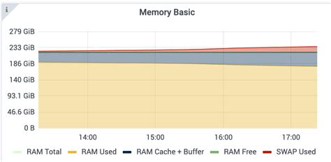 Mysql Swap Space Extensively Used While Enough Ram Is Available On