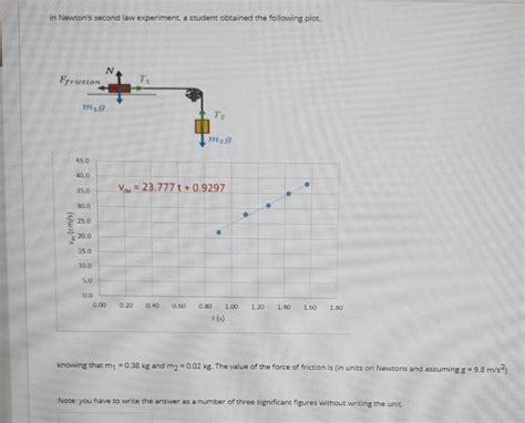 Solved In Newton S Second Law Experiment A Babe Obtained Chegg Com