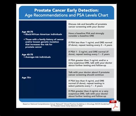 Chart Nccn Guidelines For Early Detection Age Risk Factors Psa Scores Zero Prostate Cancer