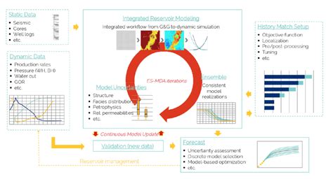 Modelling A Complex Turbidite Reservoir Resoptima