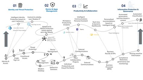 Microsoft 365 Overviewpdf Operating Systems Computer Software And