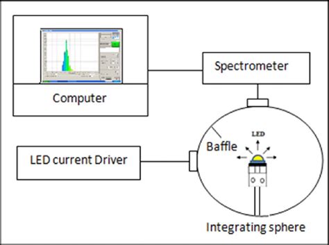 Leds Spectrum Measurement Device Download Scientific Diagram