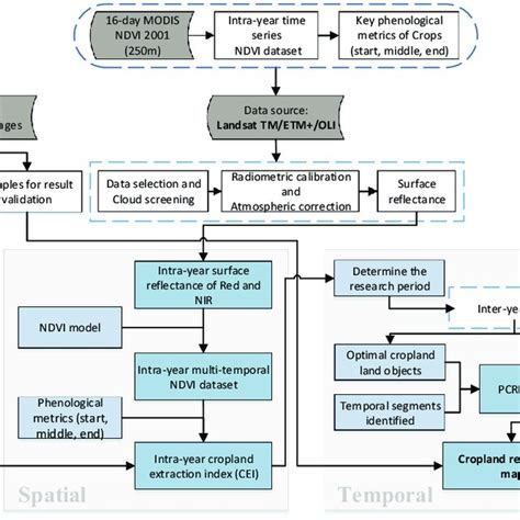 Flowchart Of The Cropland Retirement Extraction Spatial Obtain The