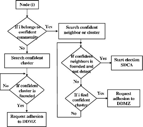 Figure 1 From A Confident Community To Secure Mobile Ad Hoc Networks Semantic Scholar