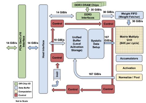为什么 Tpu 运算速度比普通的 Gpu、cpu 组合快 15 30 倍？ 降低运算精度tpu计算 Csdn博客